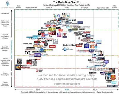 Media Bias Chart by Ad Fontes media. Used with permission by founder ...