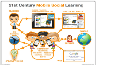Social Media promotes independent learning.