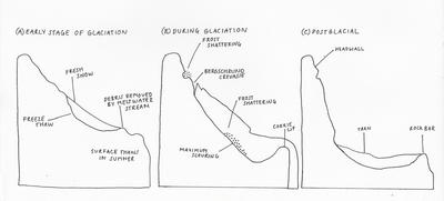 Formation of Cirque