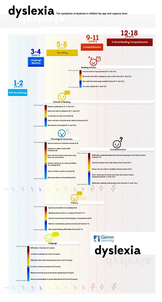 Gemm Learning. (2017). [Graphic illustration of Jeanne Chall’s 5 Stages ...