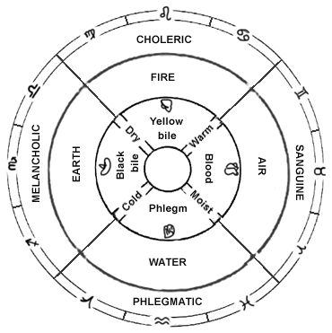 The four elements of Humours.
