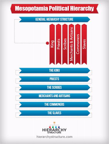 Below the king were the priests then The scribes. Then merchants and ...