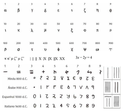 Notações e números