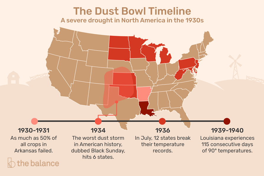 What was the Dust bowl?
