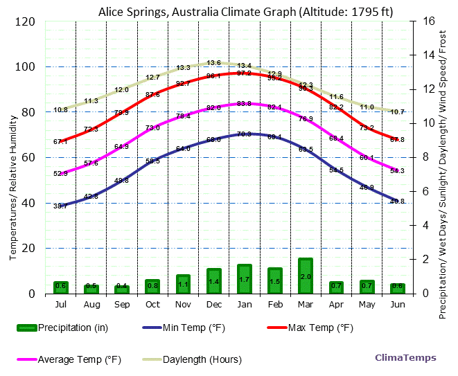 The average precipitation rainfall is 286 mm.