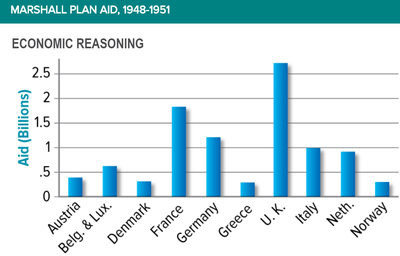 Marshall Plan Graph