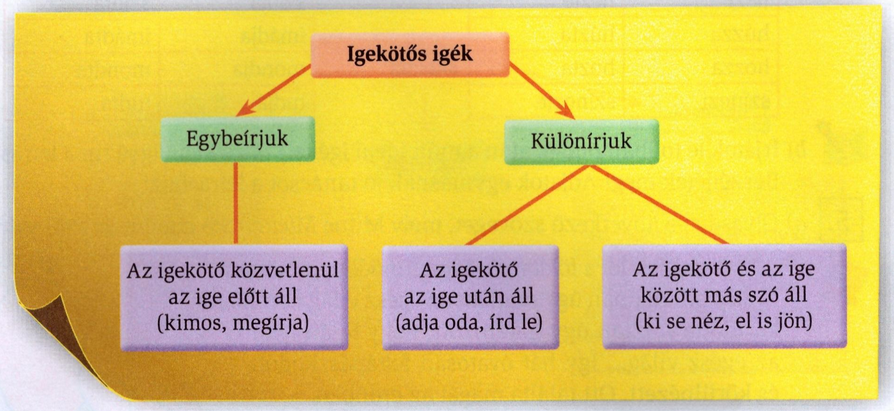 Az igekötős igék helyesírása