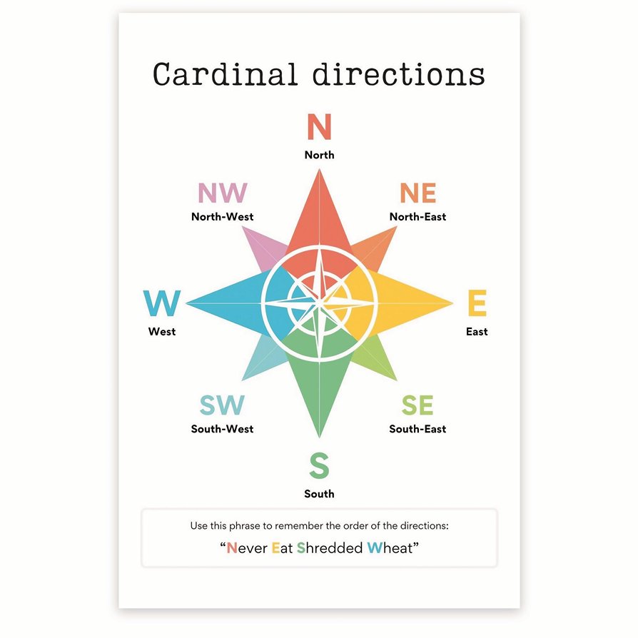 CARDINAL DIRECTIONS --> 4 main points on a compass: North, South, East ...
