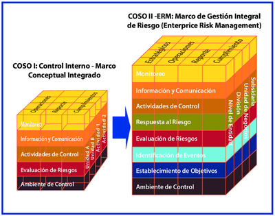 ResearchGateCubos de gestión de riesgo de COSO I y COSO II | Download ...