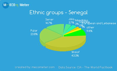Senegal's ethnic groups