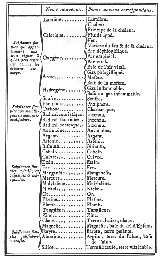 "The Father of Modern Chemistry" (1778-1789)