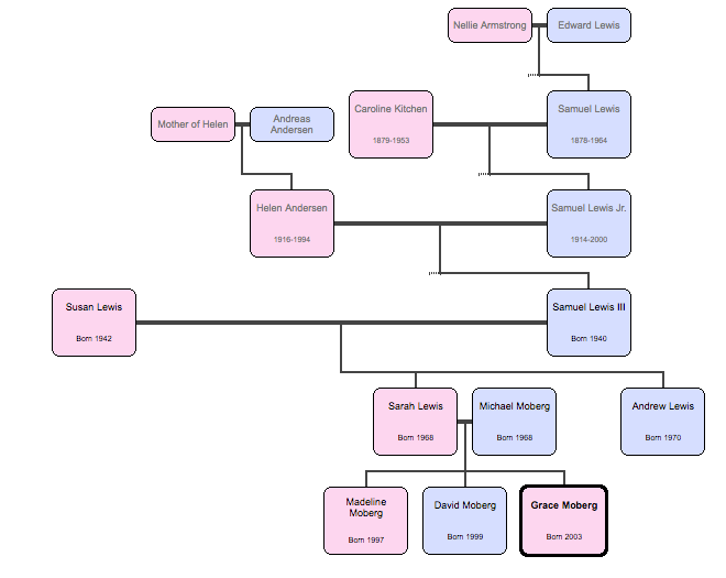 Lewis Family Tree