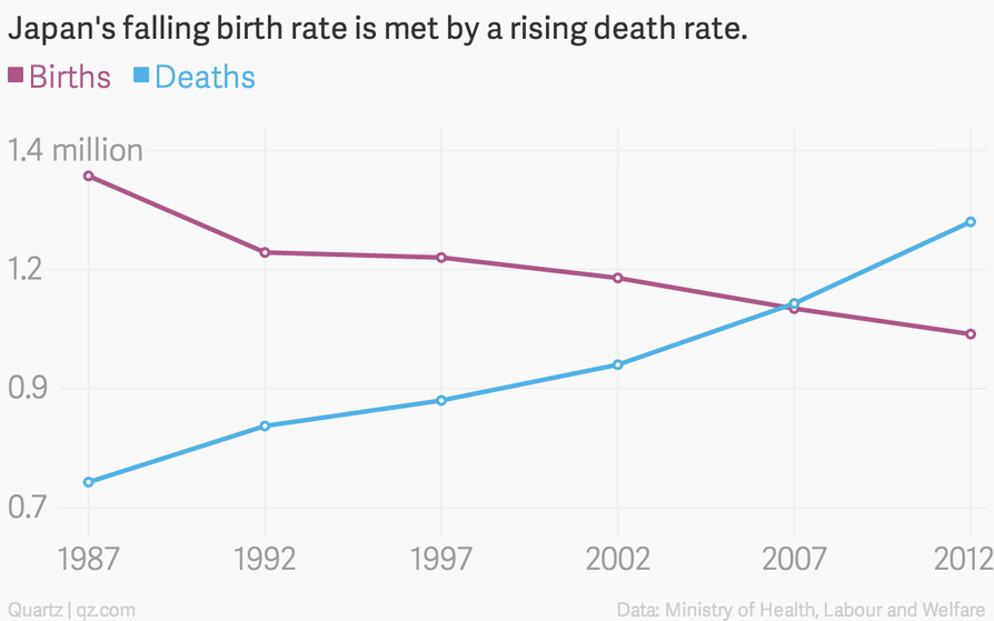 Japan's death rate is beginning to increase at a very quick rate