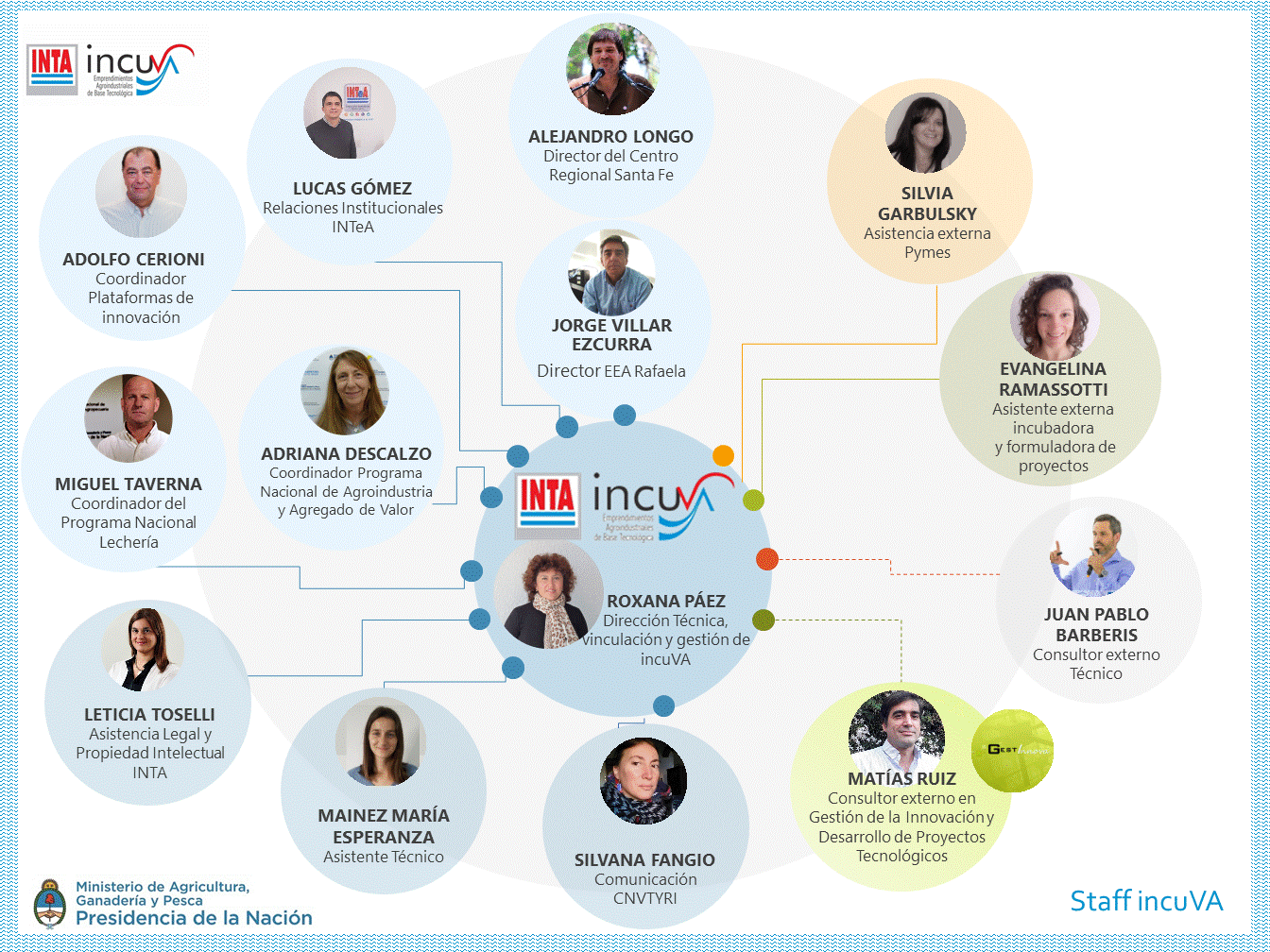 Staff incuVA: institucional, gestión y operativo