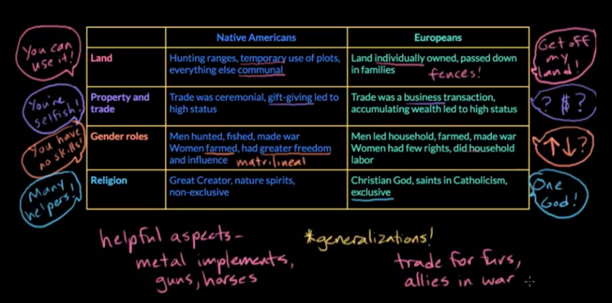 Week 2: Indigenous and European Worldview's