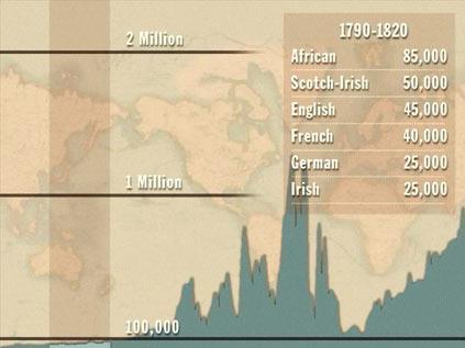 The number of immigrants from 1790-1820