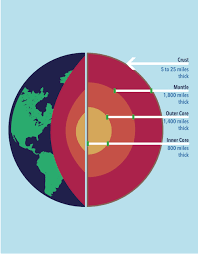 Archean Eon: Earth's crust and layers form during 3,850 MYA.