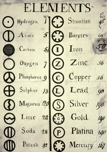 Table of atomic symbols and assumed relative weights that Dalton used ...