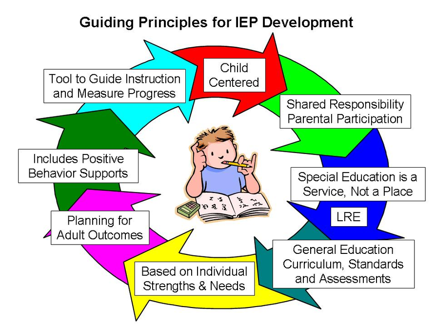 1975 Individualized Education Program (IEP)
