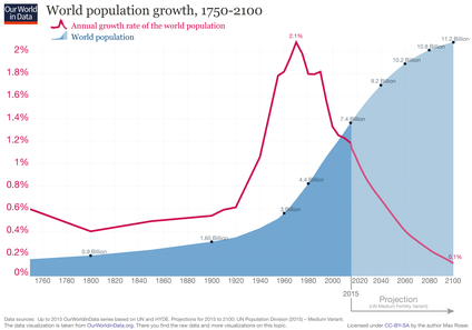https://ourworldindata.org/world-population-growth/