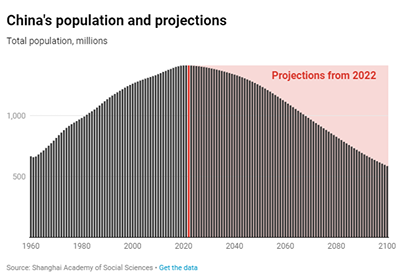 Is china's population increasing or decreasing- It is decreasing