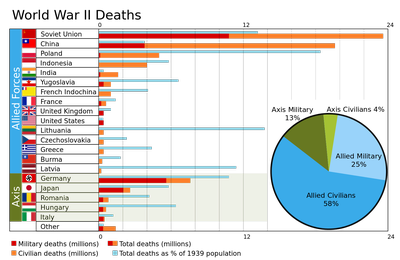 This chart shows the impact of WW2 on not only those fighting, but ...