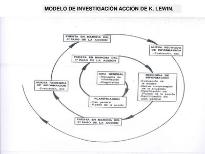 MODELO DE INVESTIGACIÓN ACCIÓN KURT LEWIN