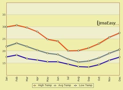 The chart presents the values reorded by Lima's weather station as ...