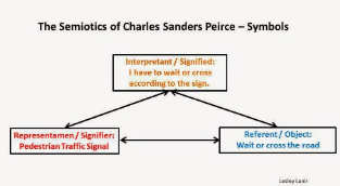 Charles Sanders Peirce Semiotics Diagram