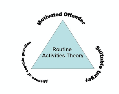 Routine Activity Theory