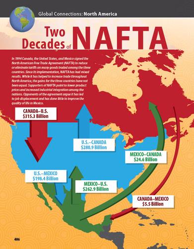 NAFTA (1994)