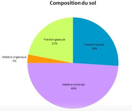Diagramme de la composition du sol