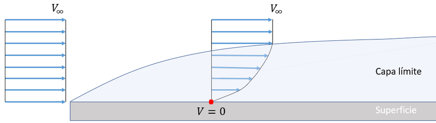 Ludwig Prandtl Propone el concepto de capa limite