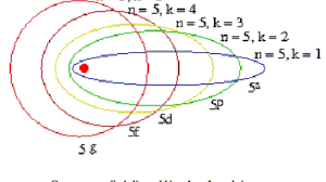 Image of the Bohr-Sommerfeld Model