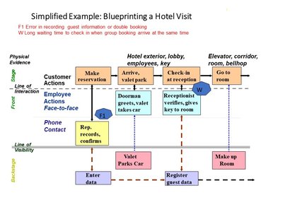 Service Blueprinting