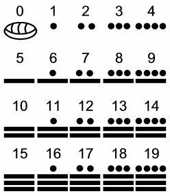 Mayan numeral system