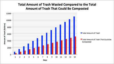 This graph represents how composting can be a strong process that can ...