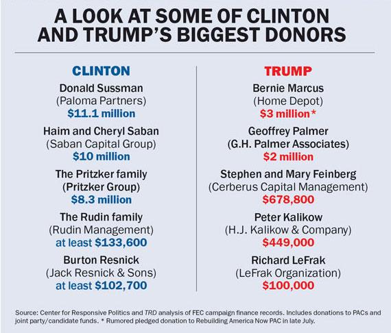 https://therealdeal.com/wp-content/uploads/2016/09/Clinton-Trump-chart ...