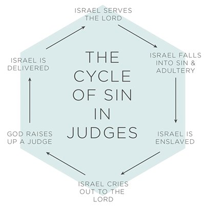 Cycle of Disobedience and Deliverance