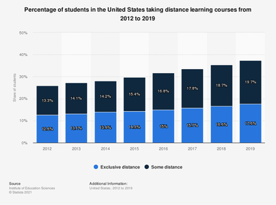 https://www.statista.com/statistics/944245/student-distance-learning ...