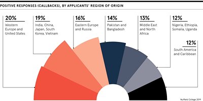 Hiring Bias Based on Race
