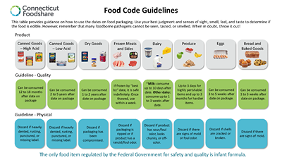 New Food Code (2022/2023)