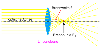 https://www.leifiphysik.de/optik/optische-linsen/begriffe-bei-der ...