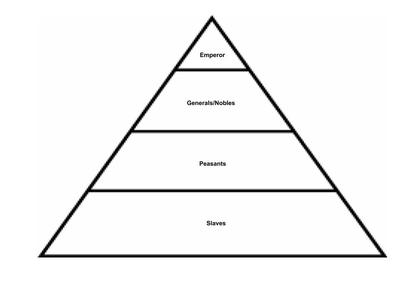 The Social Classes in Qing China