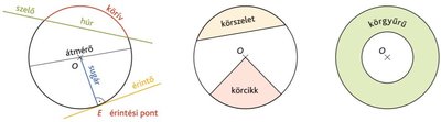 Elevenítsük fel a kör részeit!