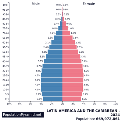 The current population of Latin America And The Caribbean in 2024 is ...