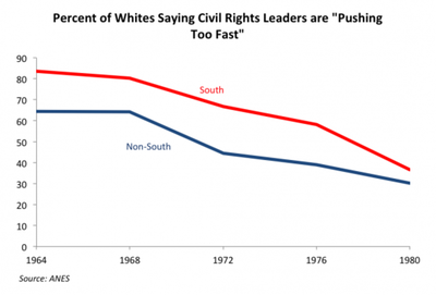 This graph shows that after the 1960's, everyone started to agree that ...