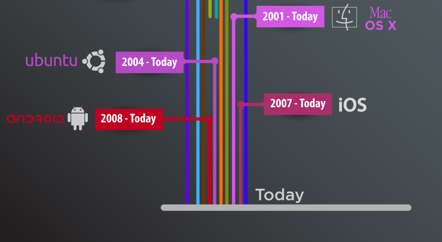 Sistemas Operativos pós século XX