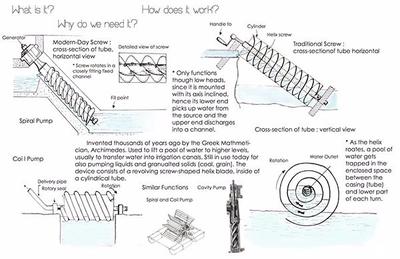 The screw, developed by Archimedes, is used widely today for irrigation ...