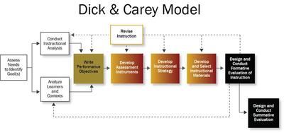 Dick & Carey Model
